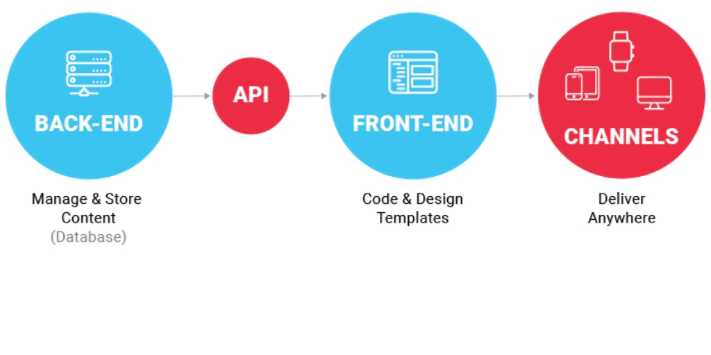 Decoupled Drupal All You Need to Know! | Opensense Labs